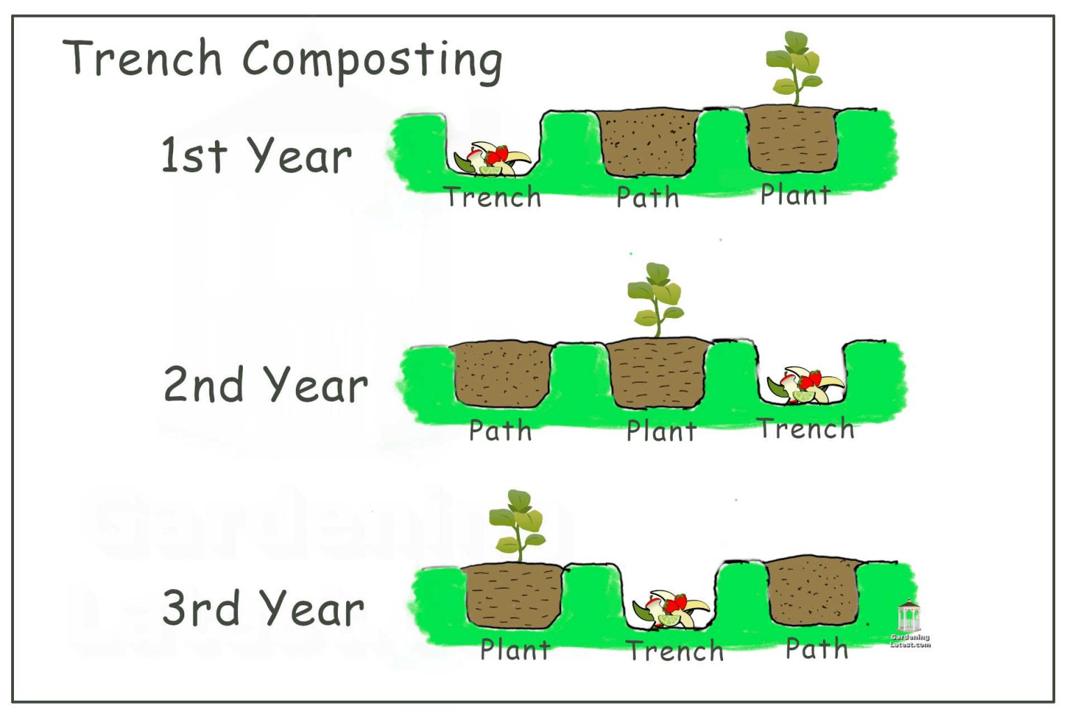 Trench Composting In Winter - Gardening Latest